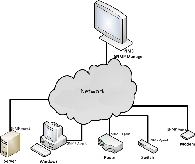 SNMP: O que você precisa saber sobre o protocolo - Blog do Edi
